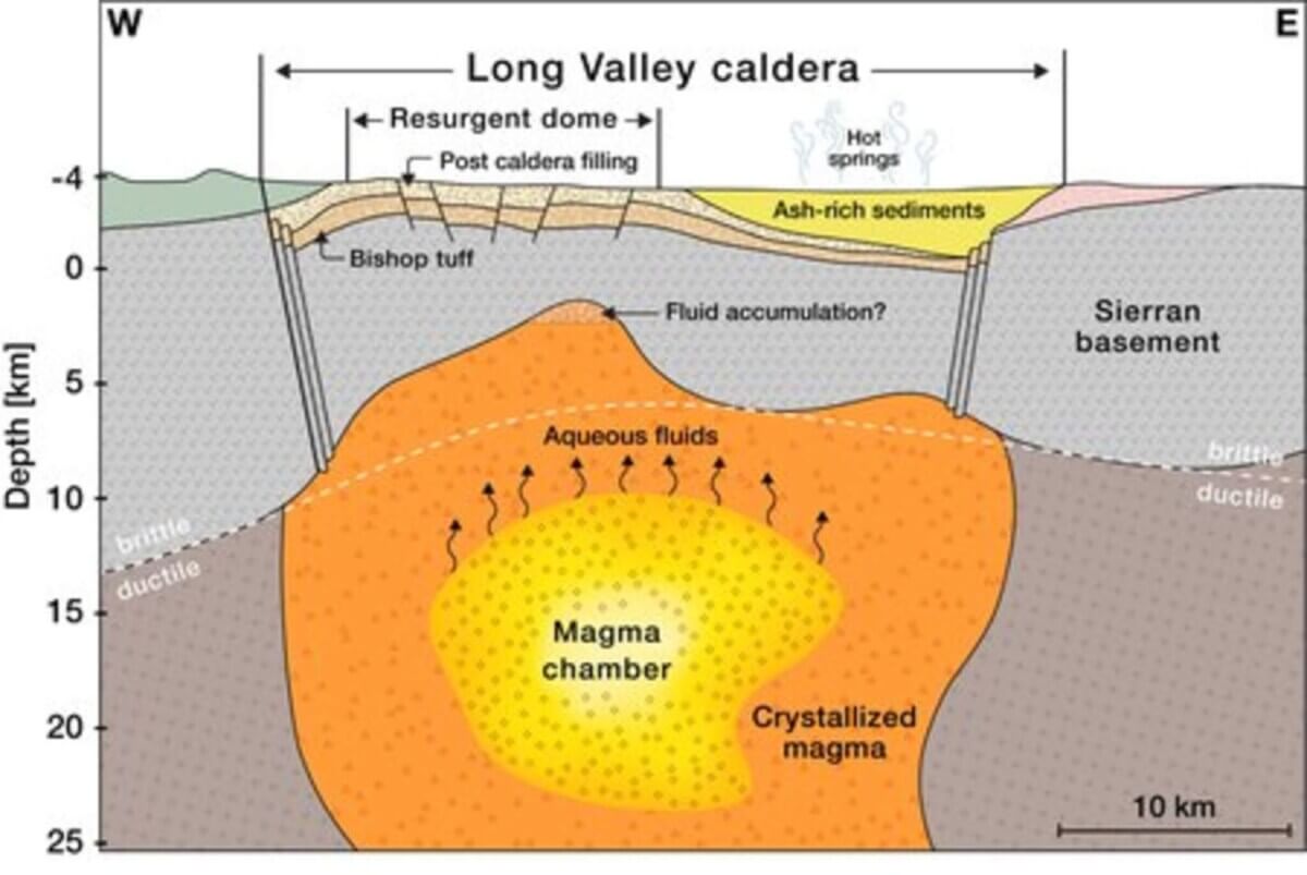 California supervolcano that could bury Los Angeles under ash still ...