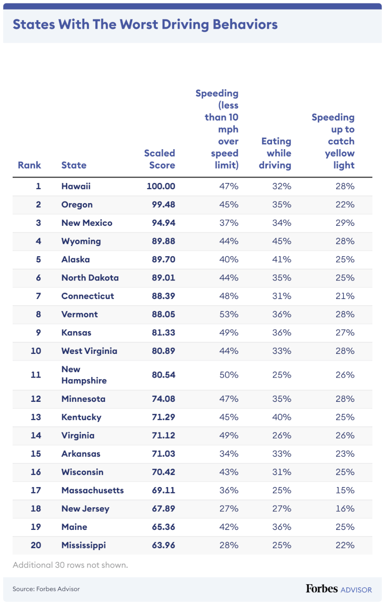 Poll: America's worst drivers live in this surprising state